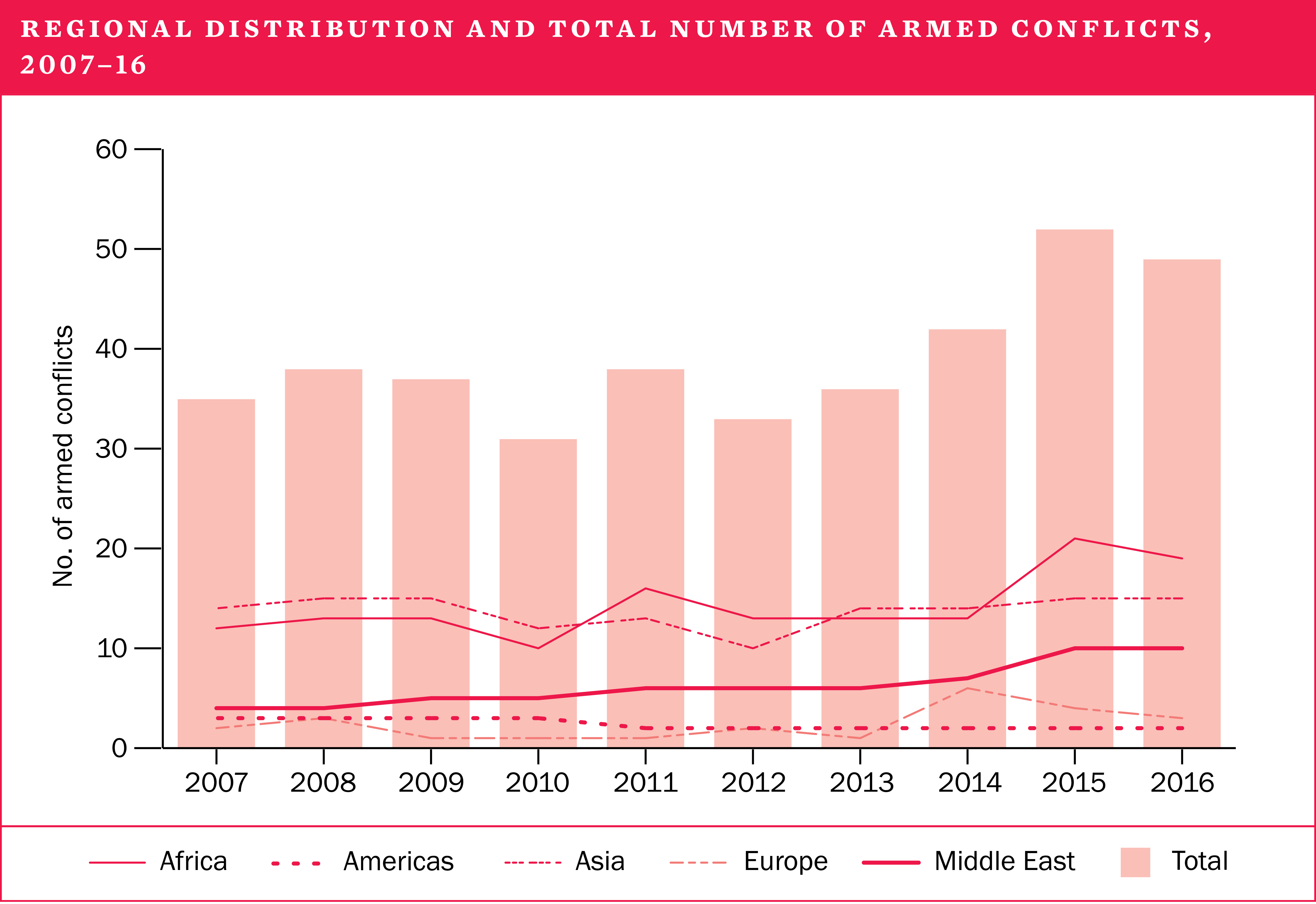 2. Armed conflict and peace processes | SIPRI